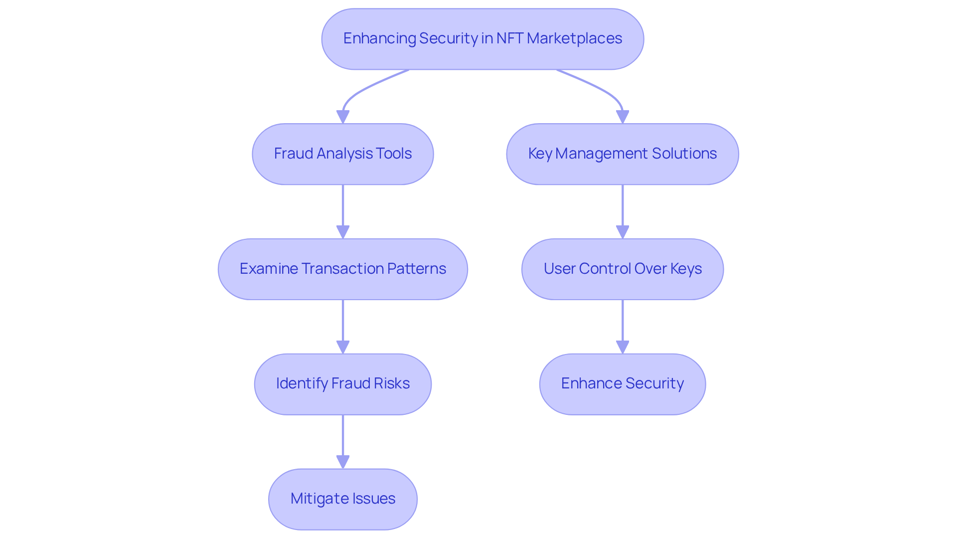 This flowchart shows the steps taken to enhance security in NFT transactions. Follow the arrows to see how fraud analysis and key management work together to protect users and improve their experience.
