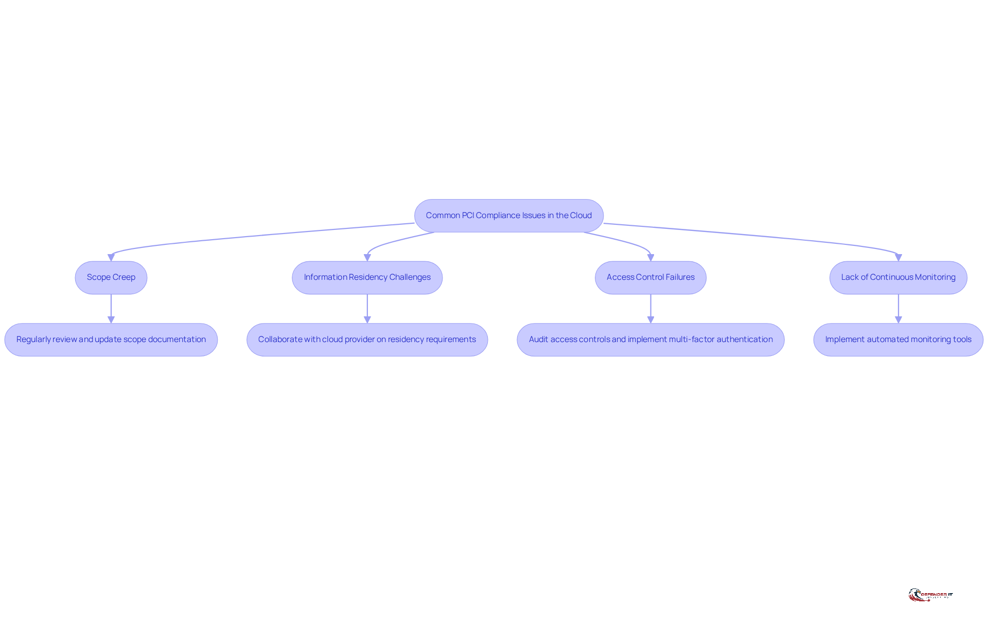 Each box represents a common issue or its solution. Follow the arrows to see how to address each challenge effectively. The flowchart helps visualize the steps needed to maintain PCI compliance in your cloud environment. Each box represents a common issue or its solution. Follow the arrows to see how to address each challenge effectively. The flowchart helps visualize the steps needed to maintain PCI compliance in your cloud environment.