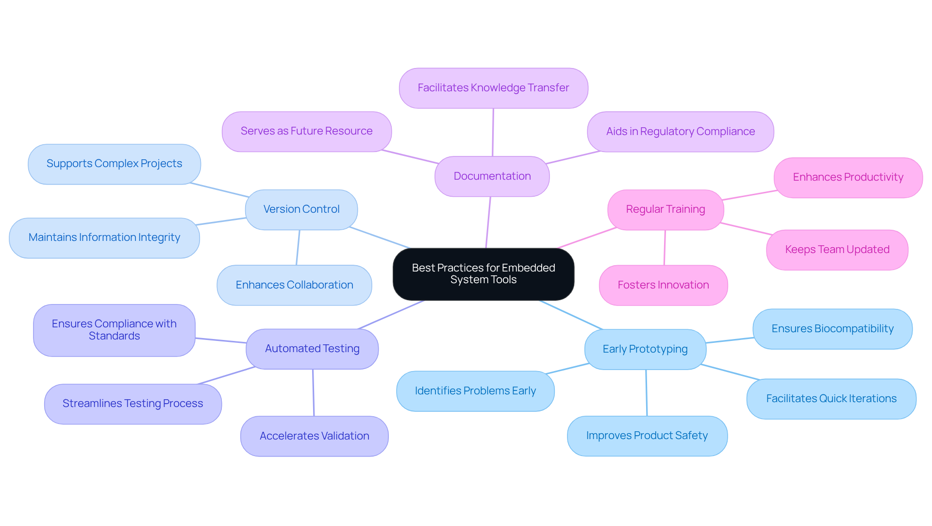 The center represents the main topic of best practices, while each branch shows a specific practice. Follow the branches to see the key points and benefits of each practice, helping you understand how they contribute to effective medical device development.