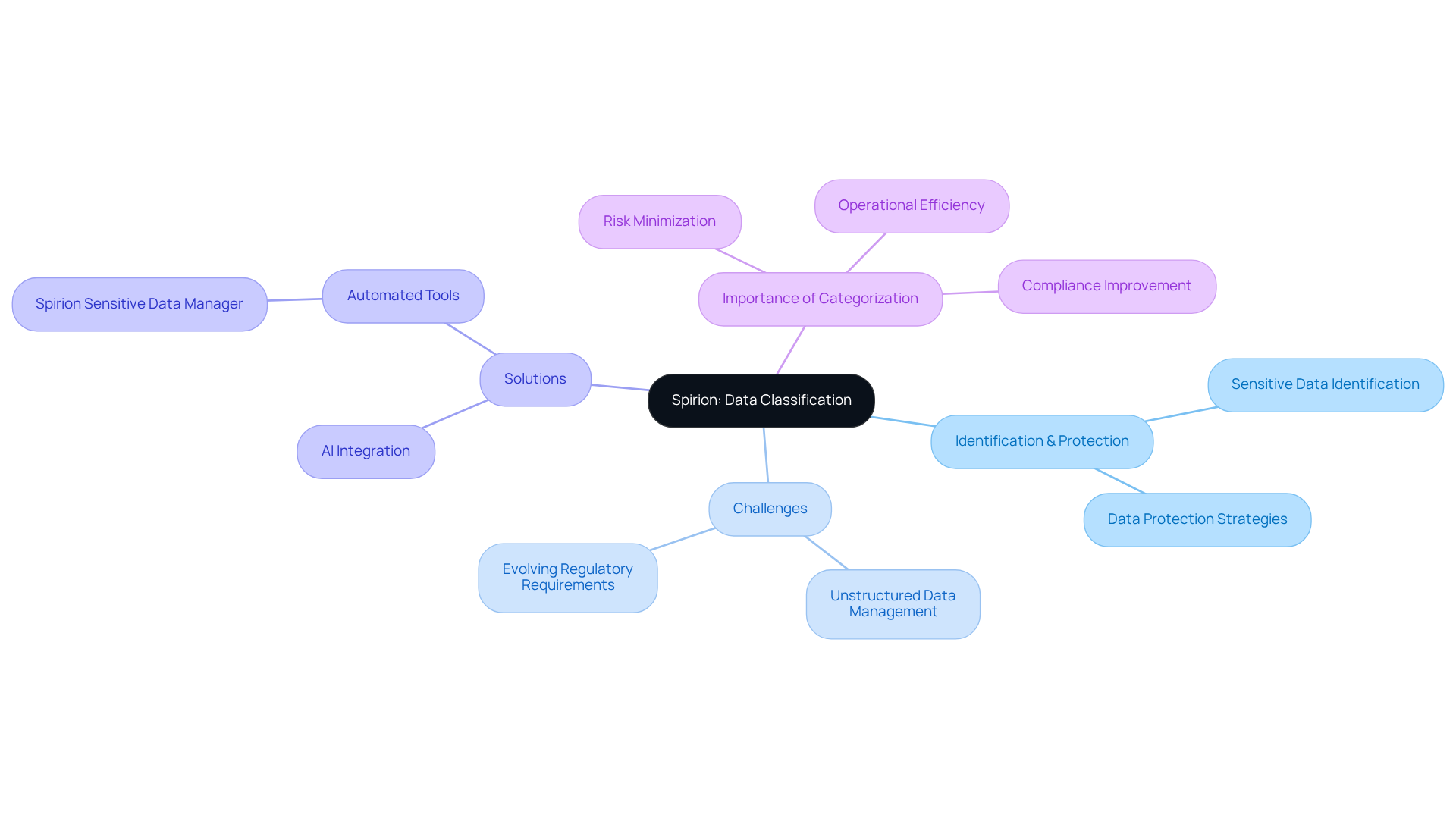 The center represents Spirion's core focus on data classification, with branches showing the challenges it faces and the solutions it offers. Each color-coded branch helps you see how different aspects connect to the main idea.