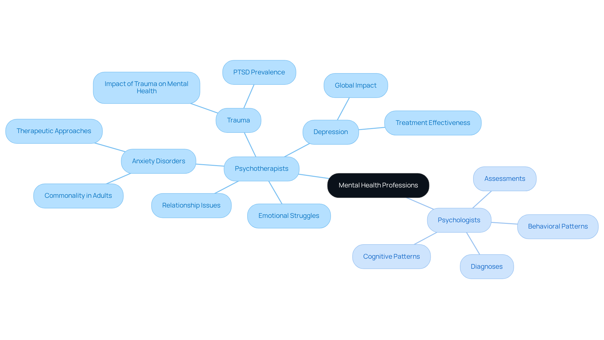The central node represents the overall topic, while the branches show the specific focus areas of each profession. Each color-coded branch helps you quickly identify the unique aspects of psychotherapists and psychologists.