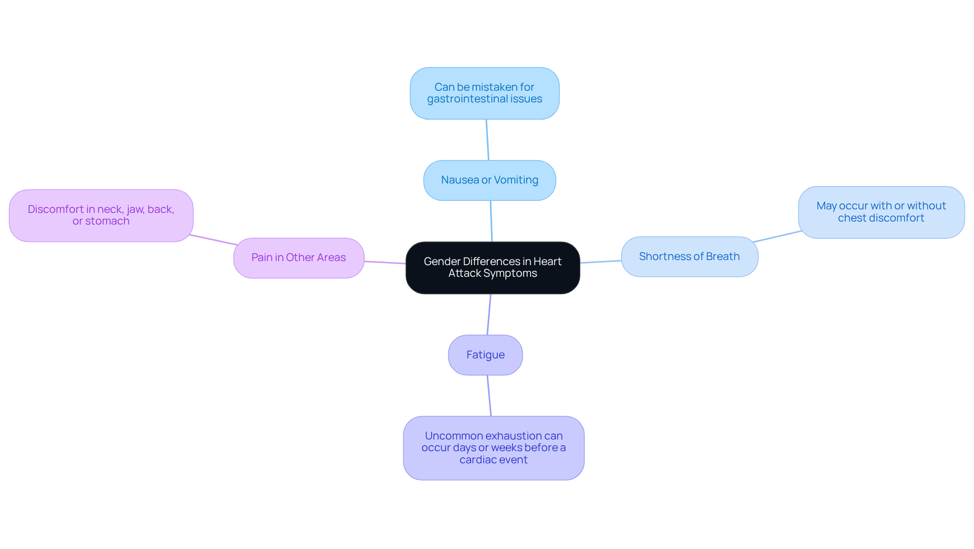 This mindmap starts with the main topic in the center and branches out to show different symptoms that women may experience during a heart attack. Each branch represents a symptom, and you can follow the lines to see how they connect to the central theme. This helps visualize the important differences in symptoms between genders.