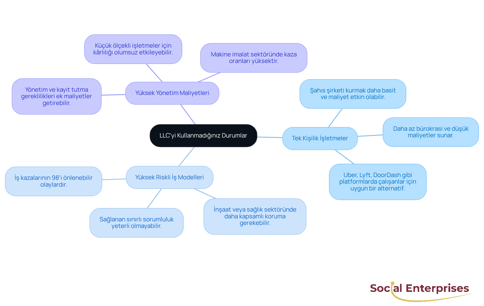 Orta kısımdaki başlıktan başlayarak, her bir dalın altındaki açıklamalarla birlikte hangi durumlarda LLC kurmanın uygun olmadığını görebilirsiniz. Renkler ve dallar, bilgilerin yapılandırılmış bir şekilde anlaşılmasını kolaylaştırır. Orta kısımdaki başlıktan başlayarak, her bir dalın altındaki açıklamalarla birlikte hangi durumlarda LLC kurmanın uygun olmadığını görebilirsiniz. Renkler ve dallar, bilgilerin yapılandırılmış bir şekilde anlaşılmasını kolaylaştırır.