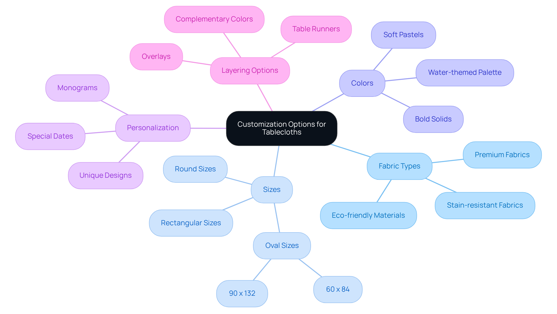 Start at the center with the main theme of customization, then explore the branches to see all the different options available for creating the perfect tablecloth for your event.