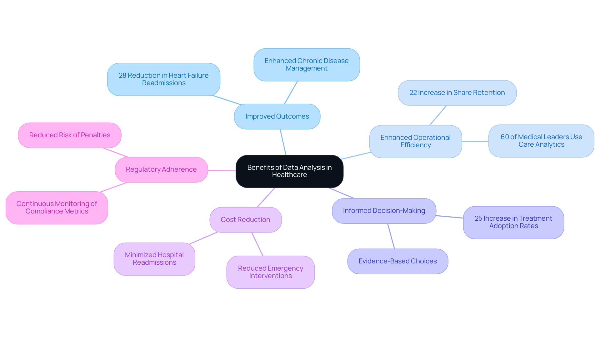 The central node represents the overall theme, while each branch highlights a specific benefit. Sub-branches provide detailed insights and statistics, helping you understand how data analysis positively impacts healthcare. The central node represents the overall theme, while each branch highlights a specific benefit. Sub-branches provide detailed insights and statistics, helping you understand how data analysis positively impacts healthcare.