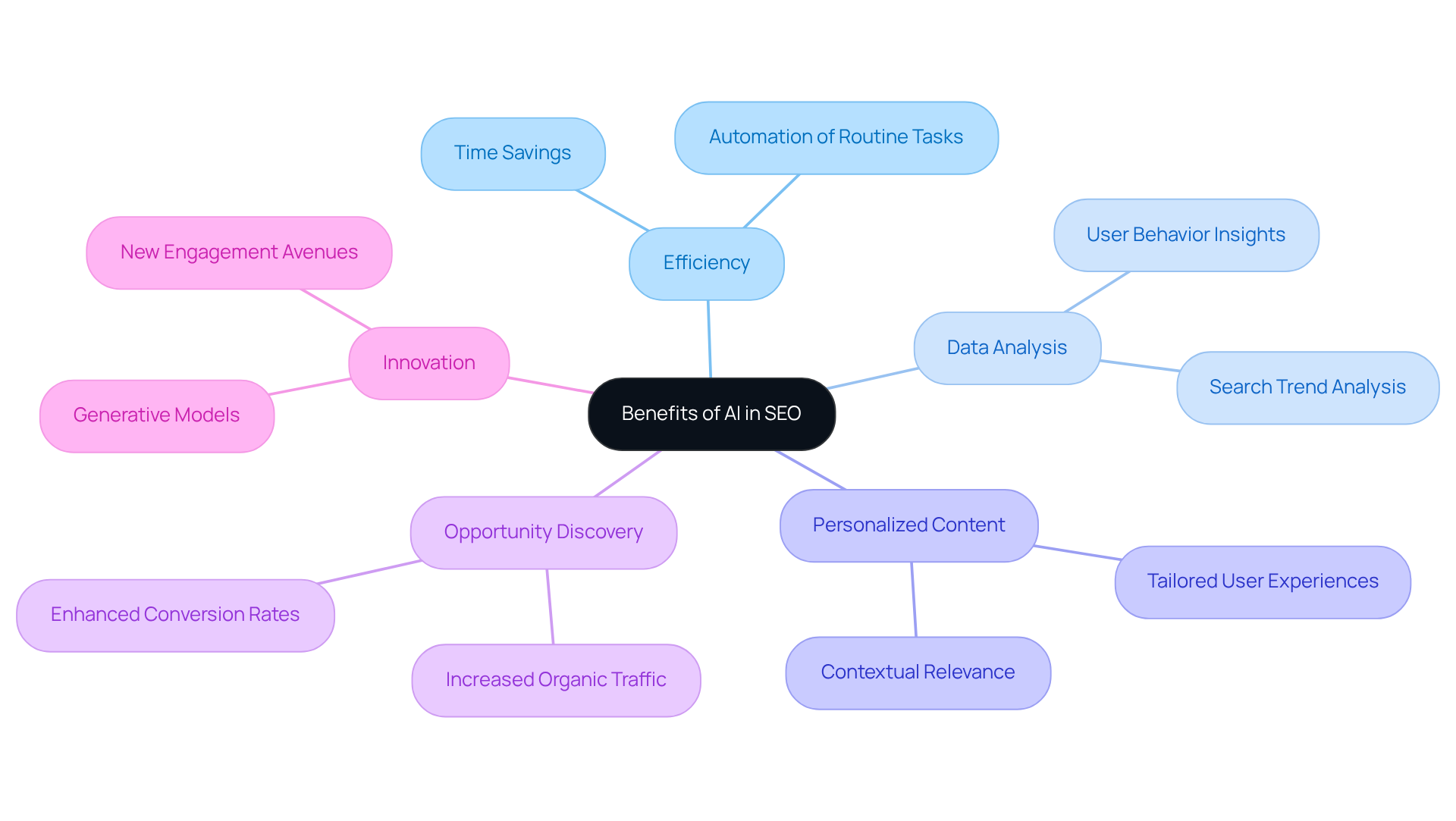 The central node represents the overall topic, while branches show specific benefits and examples of how AI enhances SEO practices. Follow the branches to explore the interconnected ideas.