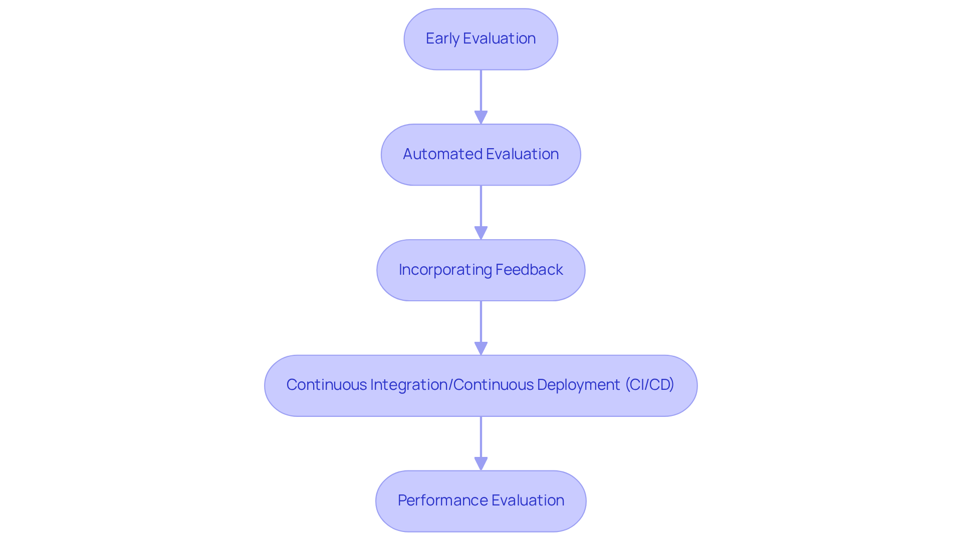 Each box represents a key step in the testing and iteration process. Follow the arrows to see how each step builds on the previous one, ensuring a thorough approach to developing high-quality mobile applications. Each box represents a key step in the testing and iteration process. Follow the arrows to see how each step builds on the previous one, ensuring a thorough approach to developing high-quality mobile applications.