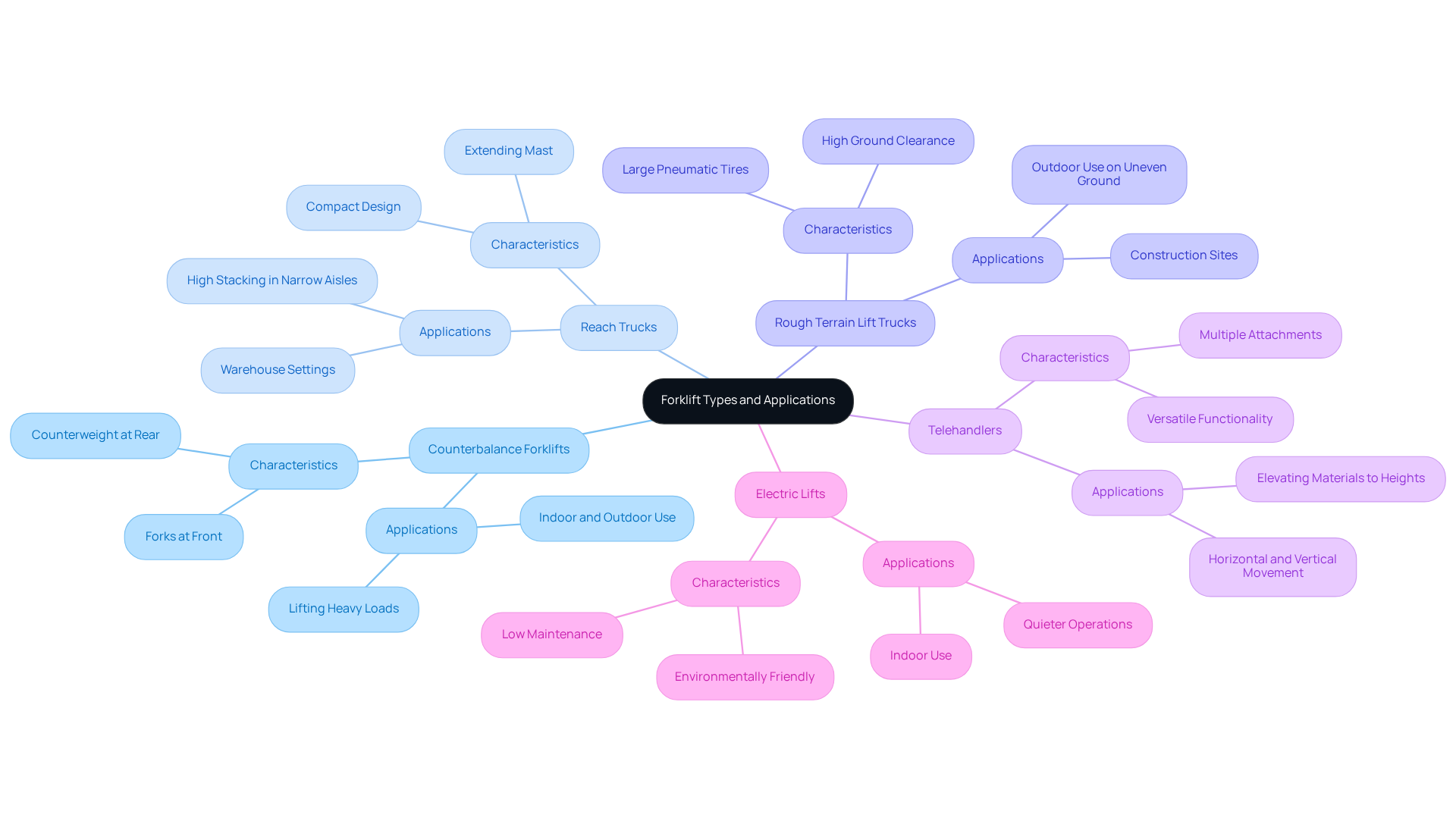 The central node represents the main topic of forklift types. Each branch shows a specific type of forklift, and the sub-branches explain their applications and features. This helps you quickly grasp the different options available for construction needs.
