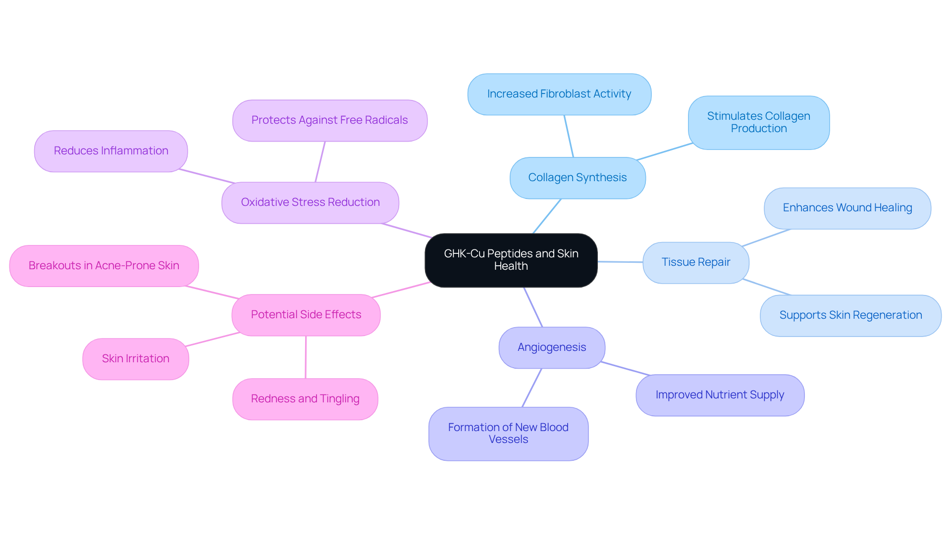 The central node represents GHK-Cu peptides, while the branches show their various benefits and mechanisms. Each color-coded branch helps you easily identify different aspects of how these peptides contribute to skin health.