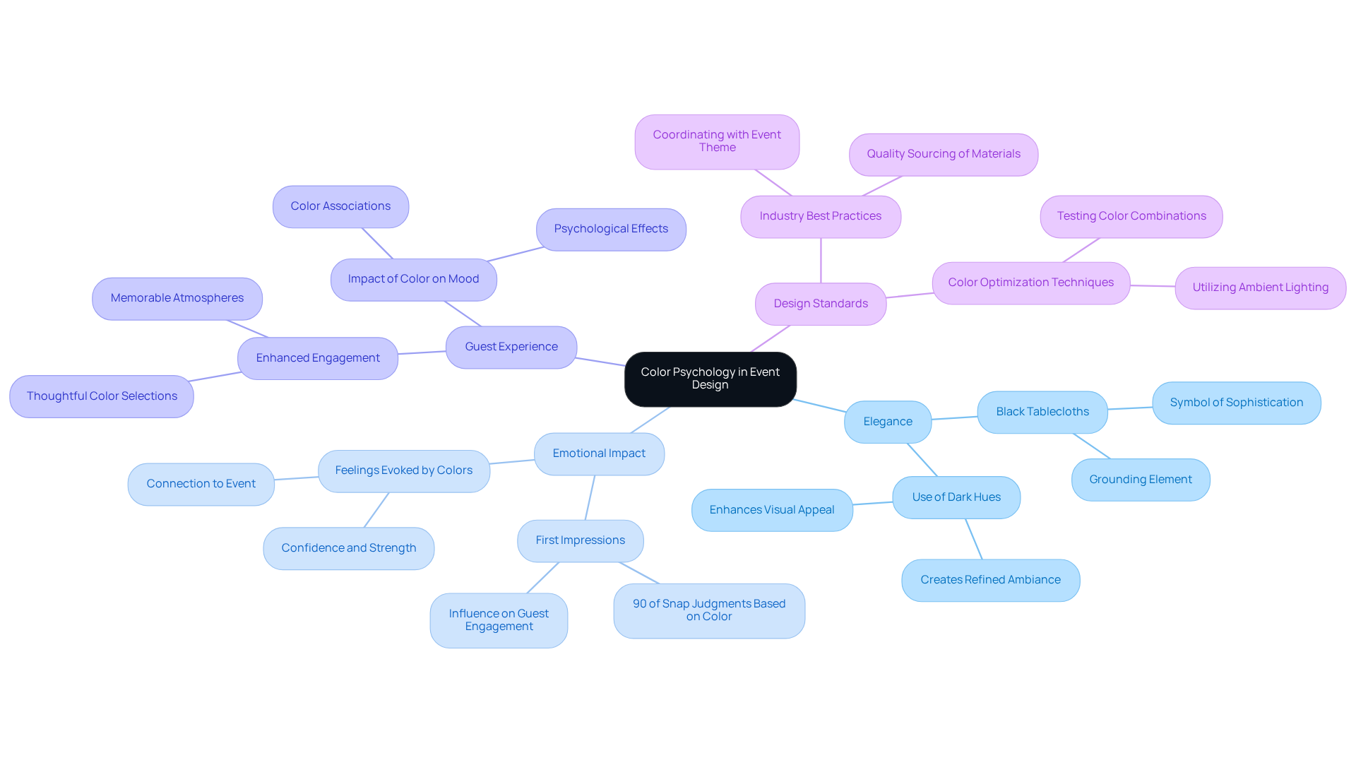 Start at the center with the main idea of color psychology, then follow the branches to explore how it influences elegance, emotions, and guest experiences in event design.