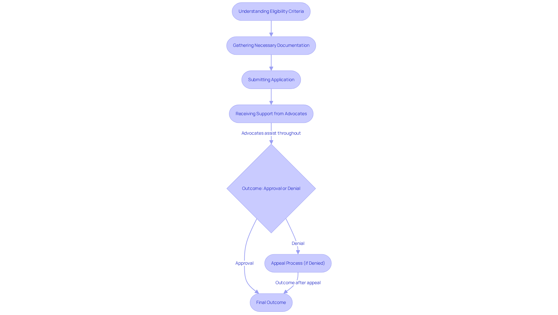 Each box represents a step in the SSDI application journey. Follow the arrows to see how advocates help at each stage, making the process smoother and less stressful.