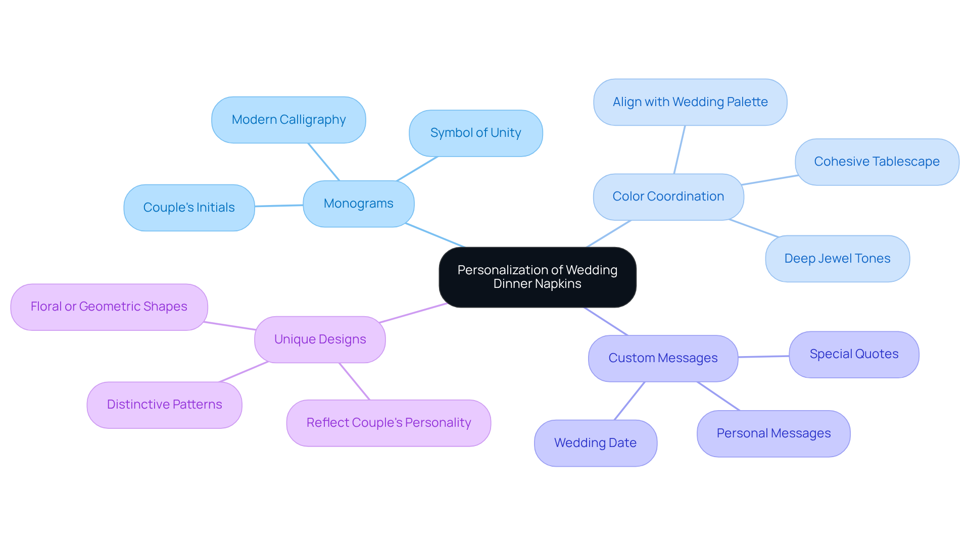 The center represents the main theme of personalization, while each branch shows a different method to make wedding napkins special. Follow the branches to explore each idea and how it contributes to a memorable celebration.