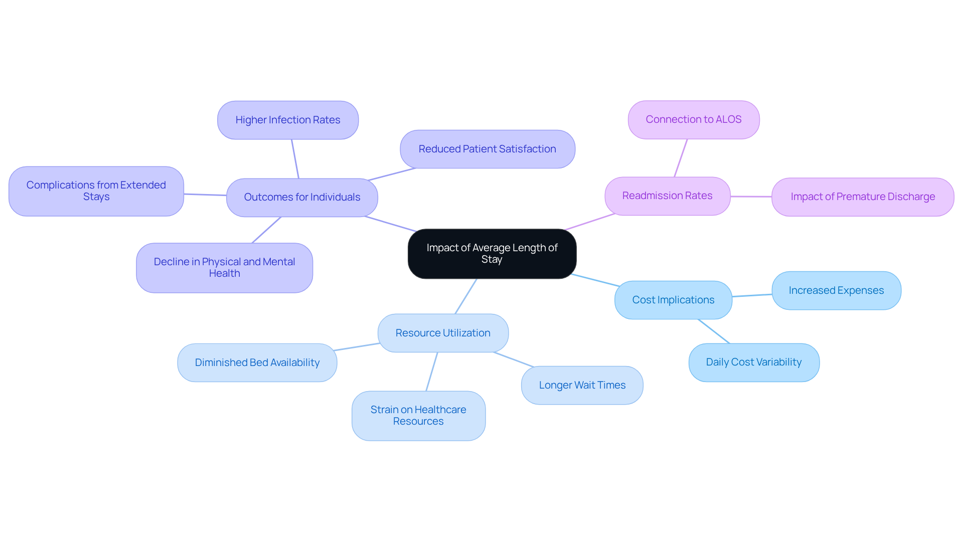 Start in the center with the main idea, then explore how each factor branches off, showing how they affect one another. The different colors help you see the separate but related aspects of hospital stays.