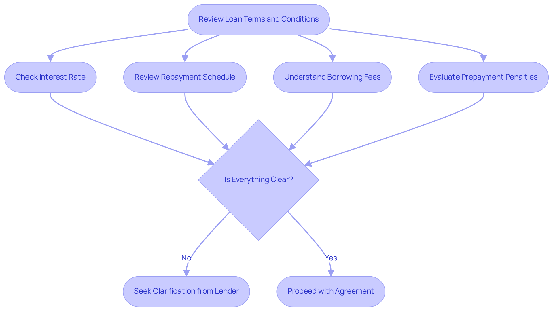 Follow the arrows to see the steps you need to take when reviewing your loan agreement. If something isn't clear, make sure to ask your lender for help!