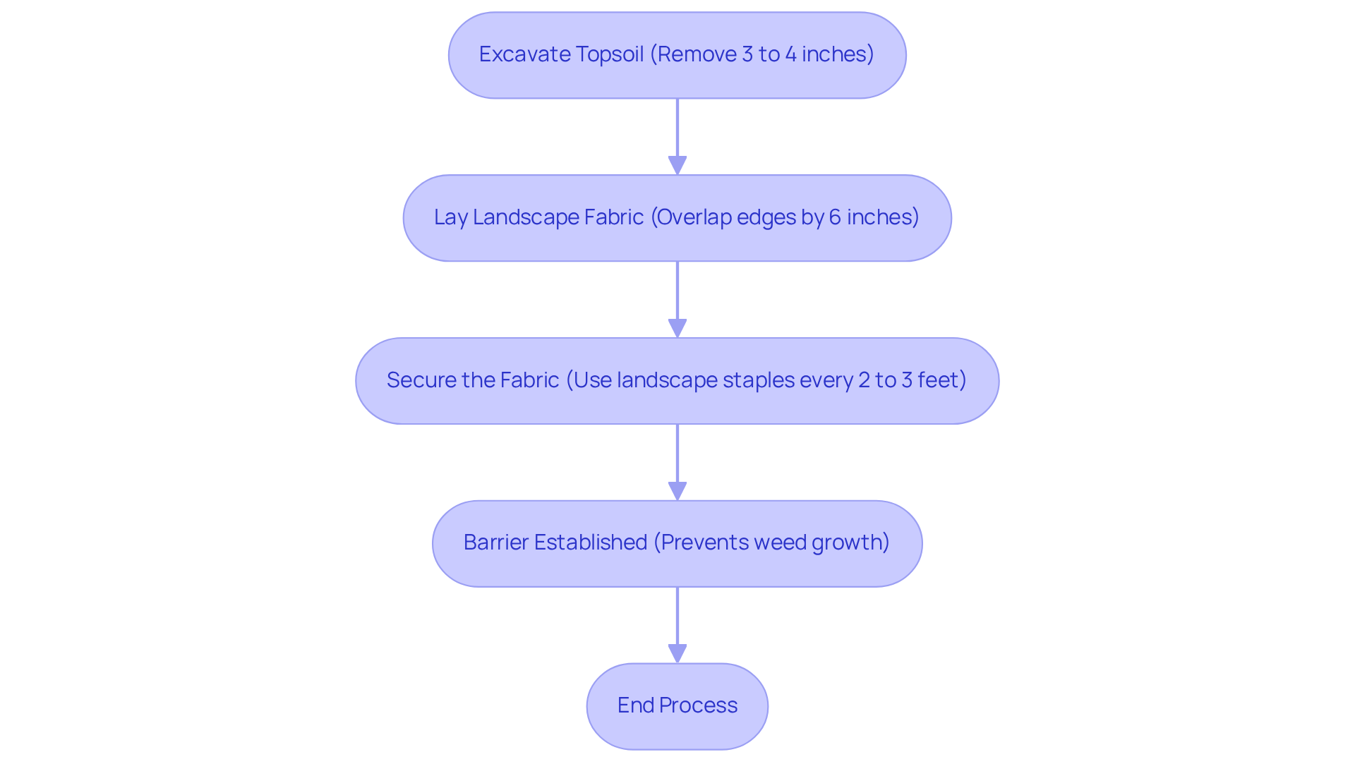 Each box represents a step in the installation process. Follow the arrows to see how to create an effective barrier against unwanted plants.