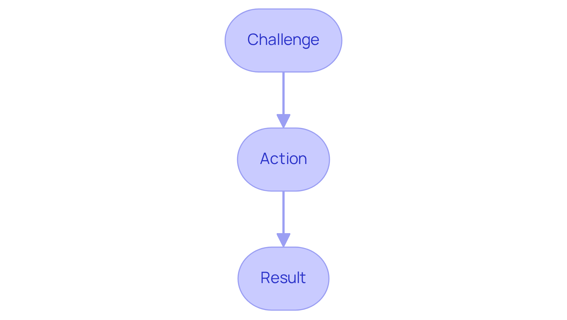 Follow the arrows to see how to articulate your accomplishments: start with the challenge you faced, then describe the actions you took, and finally present the results you achieved. Follow the arrows to see how to articulate your accomplishments: start with the challenge you faced, then describe the actions you took, and finally present the results you achieved.