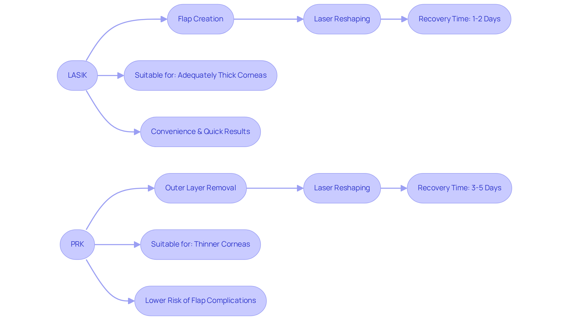 This flowchart helps you understand the differences between PRK and LASIK. Follow the branches to see how each procedure works, what to expect during recovery, and who might benefit from each option. The blue path represents LASIK, while the green path shows PRK. This flowchart helps you understand the differences between PRK and LASIK. Follow the branches to see how each procedure works, what to expect during recovery, and who might benefit from each option. The blue path represents LASIK, while the green path shows PRK.
