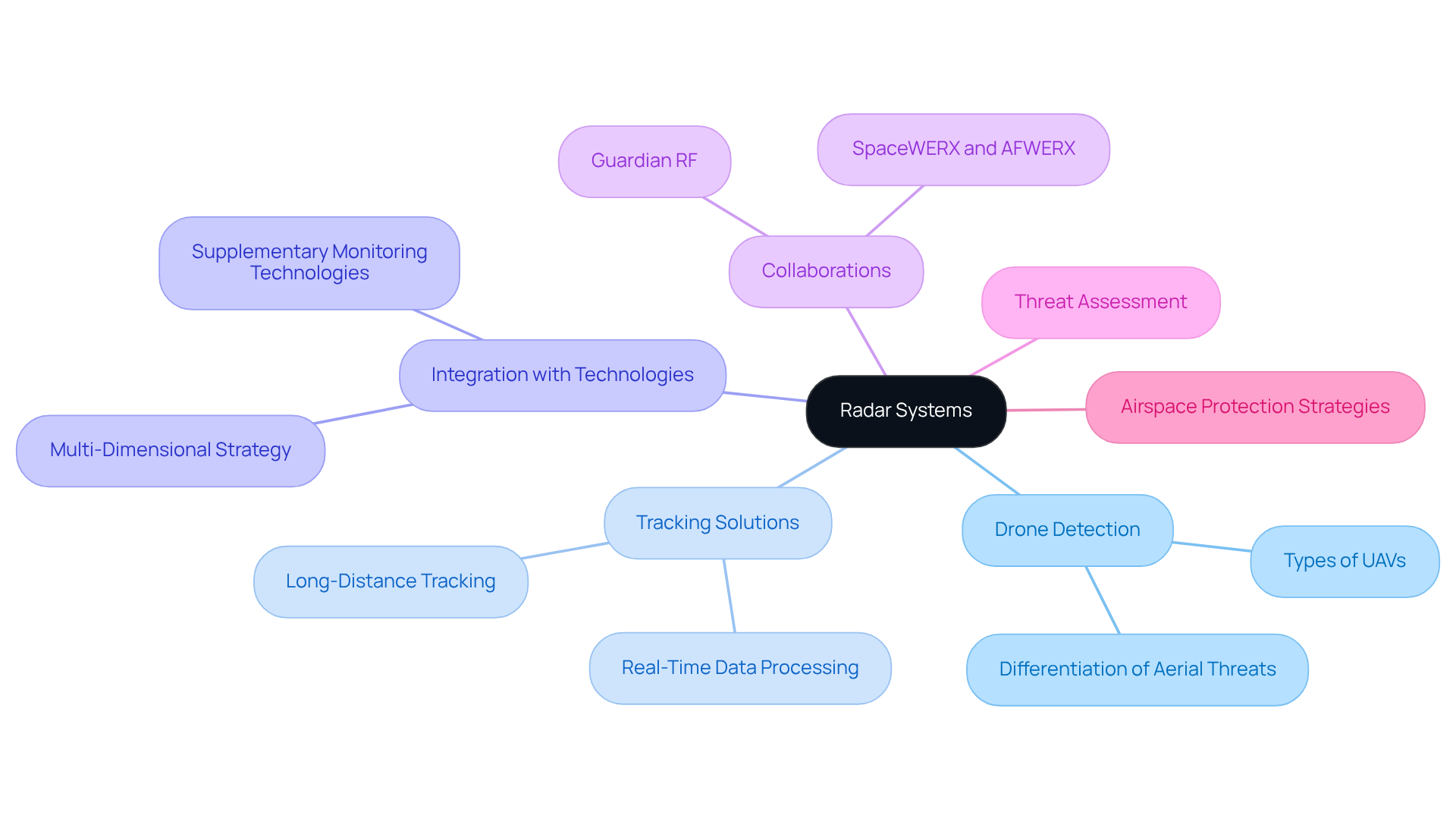 At the center, you'll find the main focus on radar systems. Each branch represents a key area of functionality, and sub-branches provide details on specific aspects, helping you understand how they all connect.