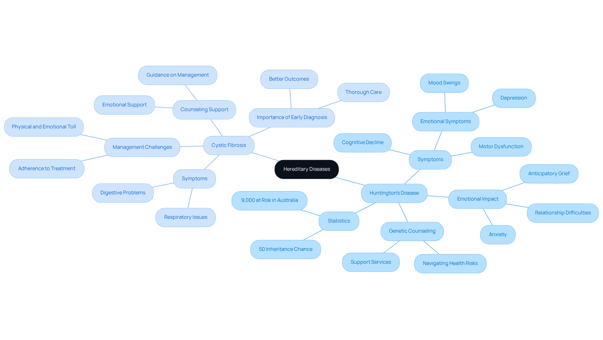 This mindmap illustrates the connections between hereditary diseases and their effects on families. Each branch represents a specific disease, with further details about symptoms, emotional challenges, and the role of counseling. Follow the branches to explore how these conditions impact lives and the importance of support. This mindmap illustrates the connections between hereditary diseases and their effects on families. Each branch represents a specific disease, with further details about symptoms, emotional challenges, and the role of counseling. Follow the branches to explore how these conditions impact lives and the importance of support.