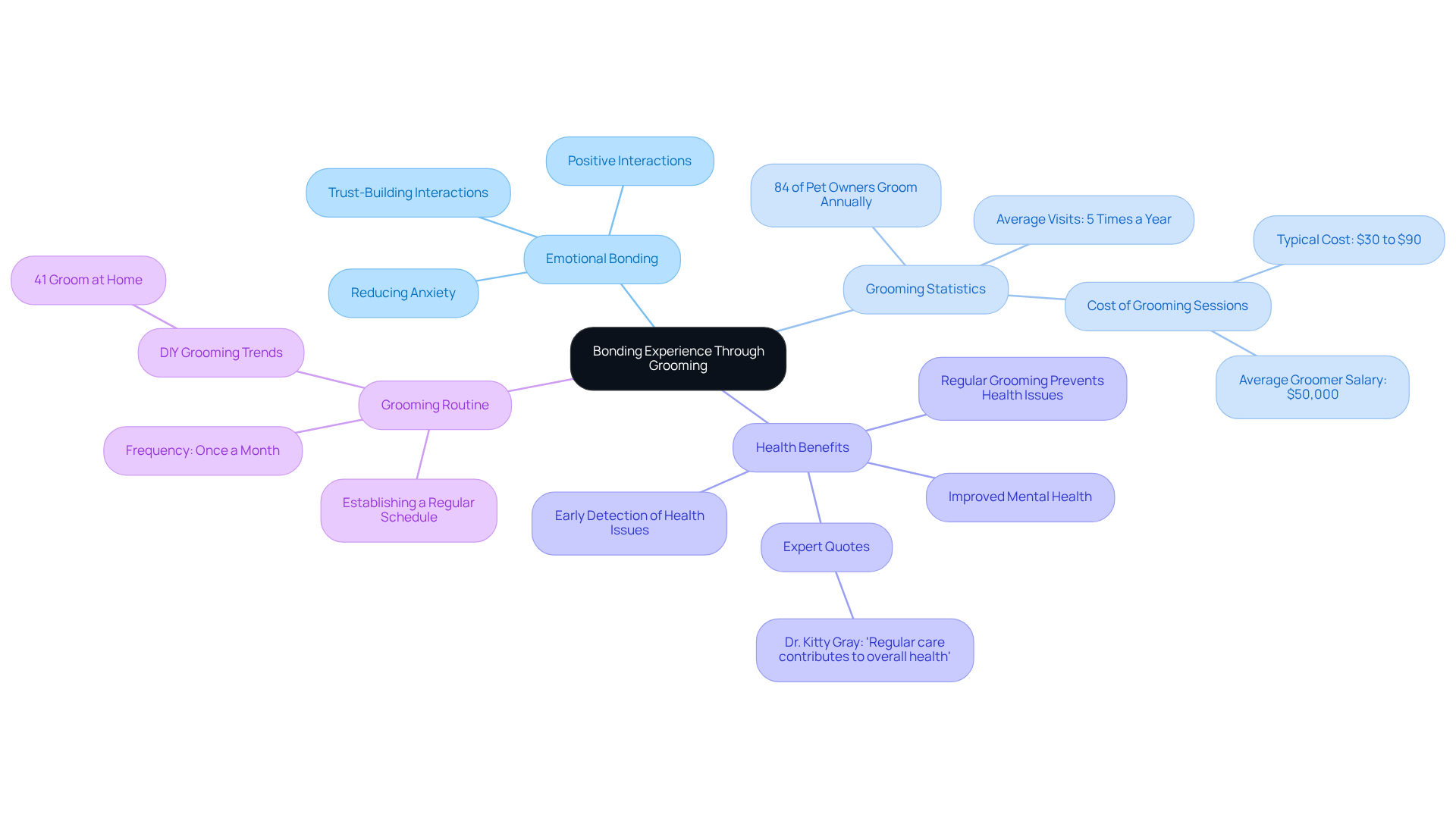 The center shows the main idea of bonding through grooming. Each branch highlights different aspects of this experience, such as emotional connections, important statistics, and health benefits. Follow the branches to explore how grooming can strengthen your relationship with your pet. The center shows the main idea of bonding through grooming. Each branch highlights different aspects of this experience, such as emotional connections, important statistics, and health benefits. Follow the branches to explore how grooming can strengthen your relationship with your pet.