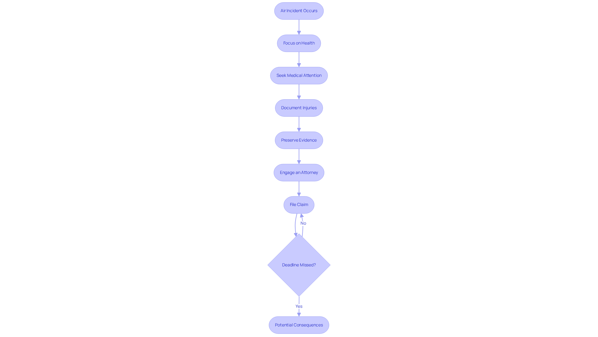 This flowchart guides you through the essential steps to take after an aviation incident. Each box represents a crucial action to help you navigate the claims process effectively. Follow the arrows to see the order of steps and make sure to pay attention to deadlines to avoid pitfalls.
