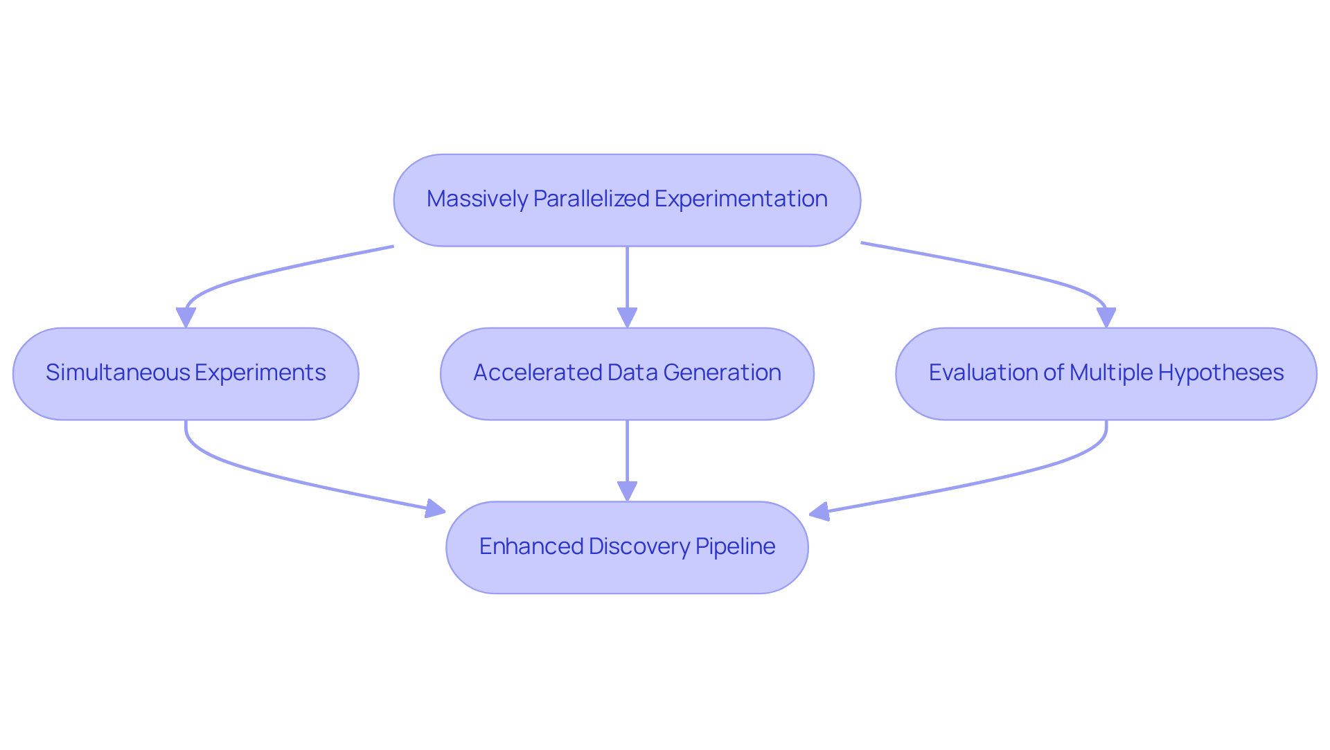 Each box represents a step in the experimentation process. Follow the arrows to see how each step leads to faster and more efficient discovery of biological products.