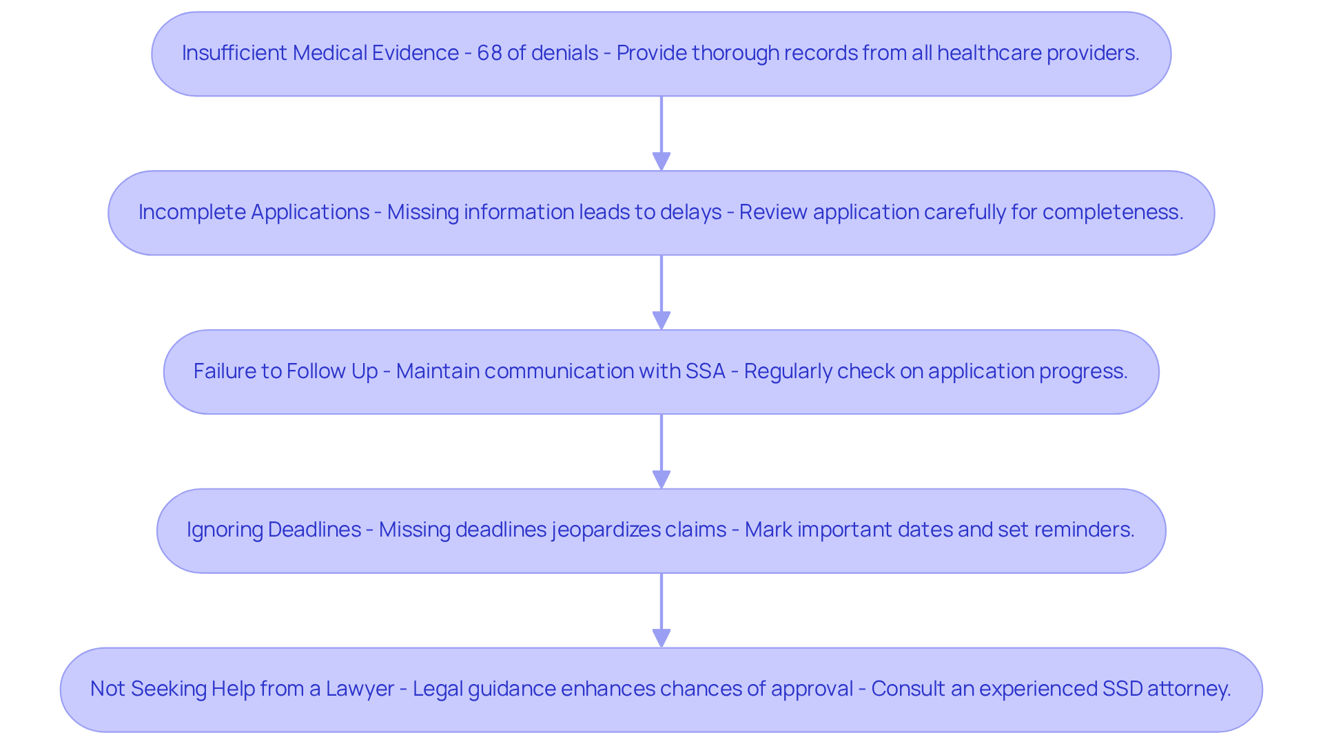 Each box represents a challenge you might face when applying for SSD. Follow the arrows to see how to navigate these pitfalls and improve your chances of success. Each box represents a challenge you might face when applying for SSD. Follow the arrows to see how to navigate these pitfalls and improve your chances of success.
