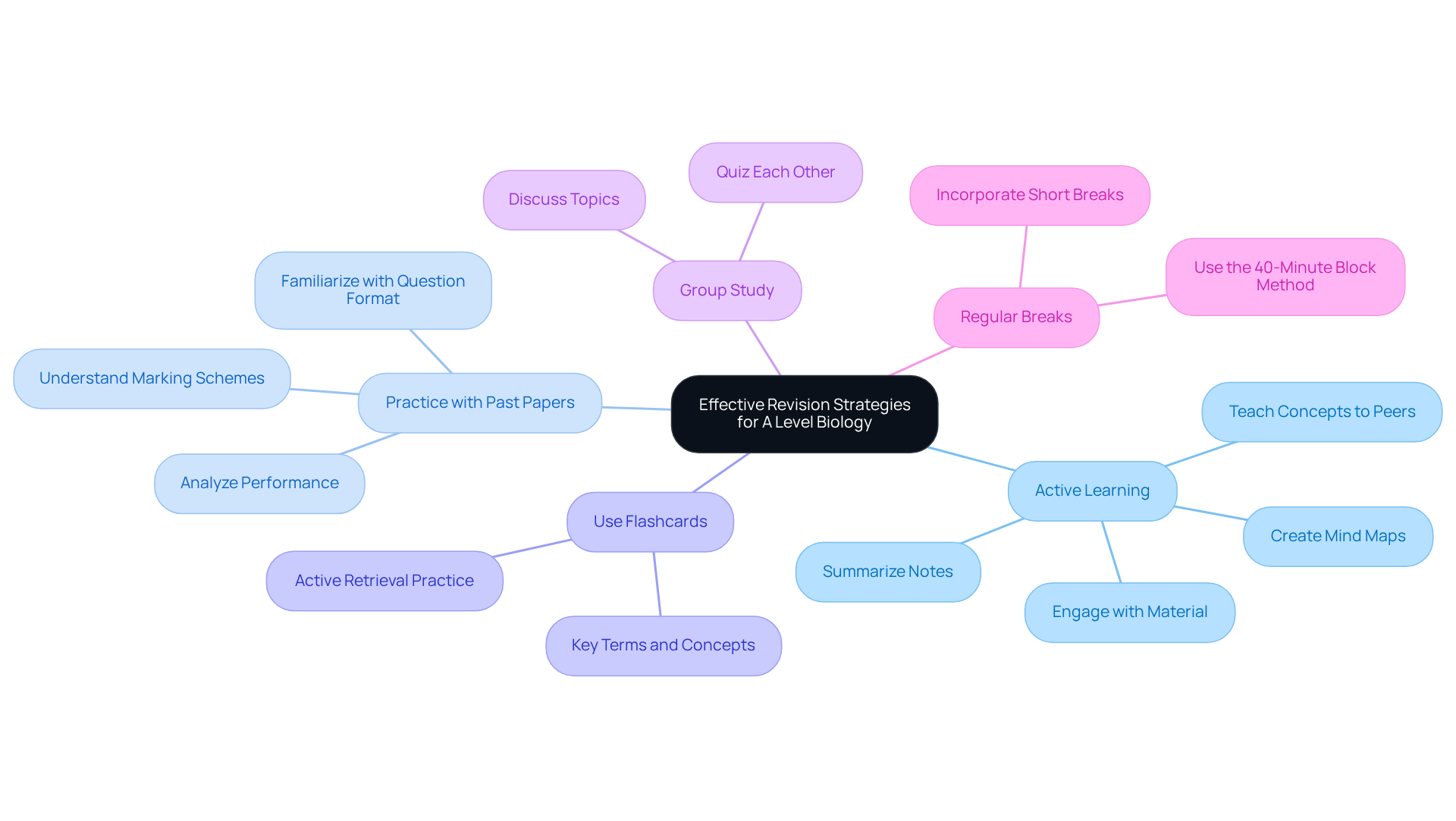 Start at the center with the main topic of revision strategies. Each branch represents a different strategy, and the sub-branches provide more details on how to implement each one. This visual helps you see the connections and importance of each strategy in your study plan.