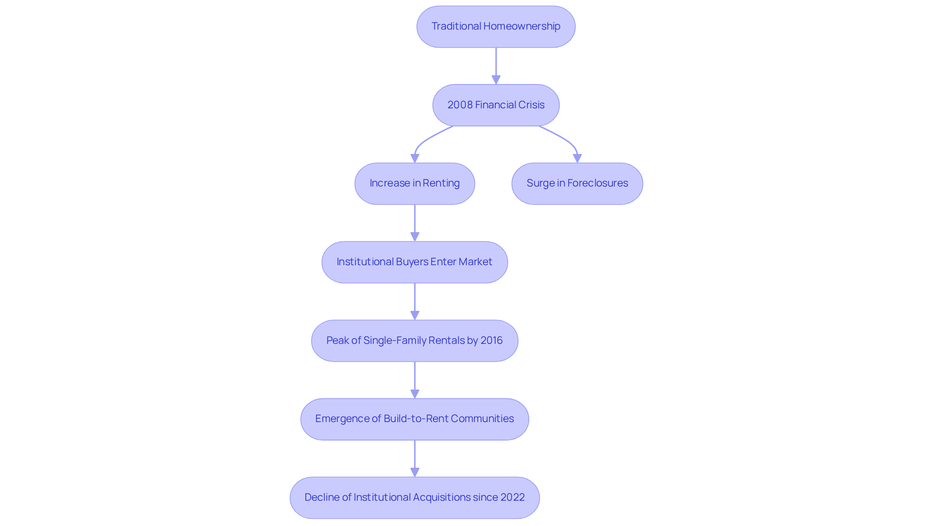 This flowchart illustrates the key milestones in the evolution of single-family rentals, showing how traditional homeownership has shifted to a rental-focused market. Follow the arrows to understand the sequence of events and trends that have shaped this sector.