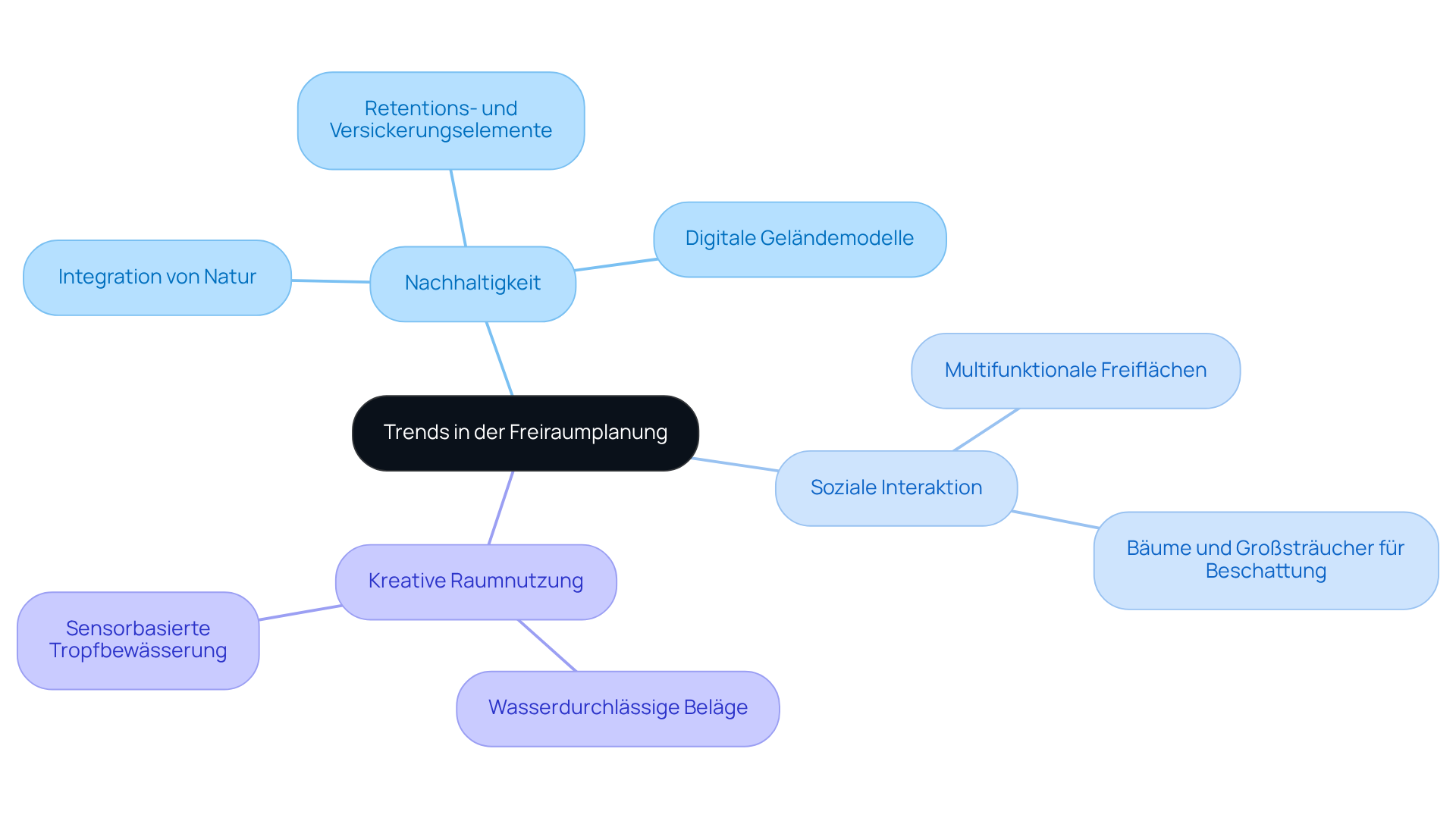 Im Zentrum steht das Thema Freiraumplanung. Die Äste zeigen die Haupttrends, während die Unteräste spezifische Beispiele und Entwicklungen darstellen. So können Sie leicht erkennen, wie die verschiedenen Aspekte miteinander verbunden sind.