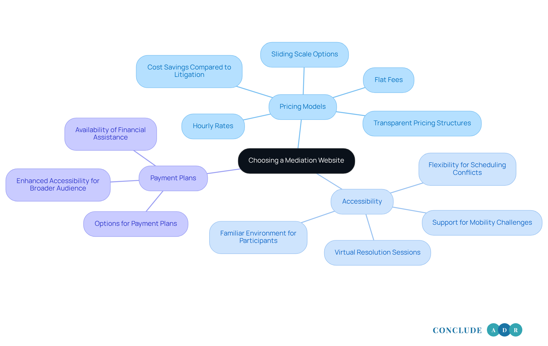 Start at the center with the main topic, then explore how pricing, accessibility, and payment options branch out into specific details that can help you make an informed choice.