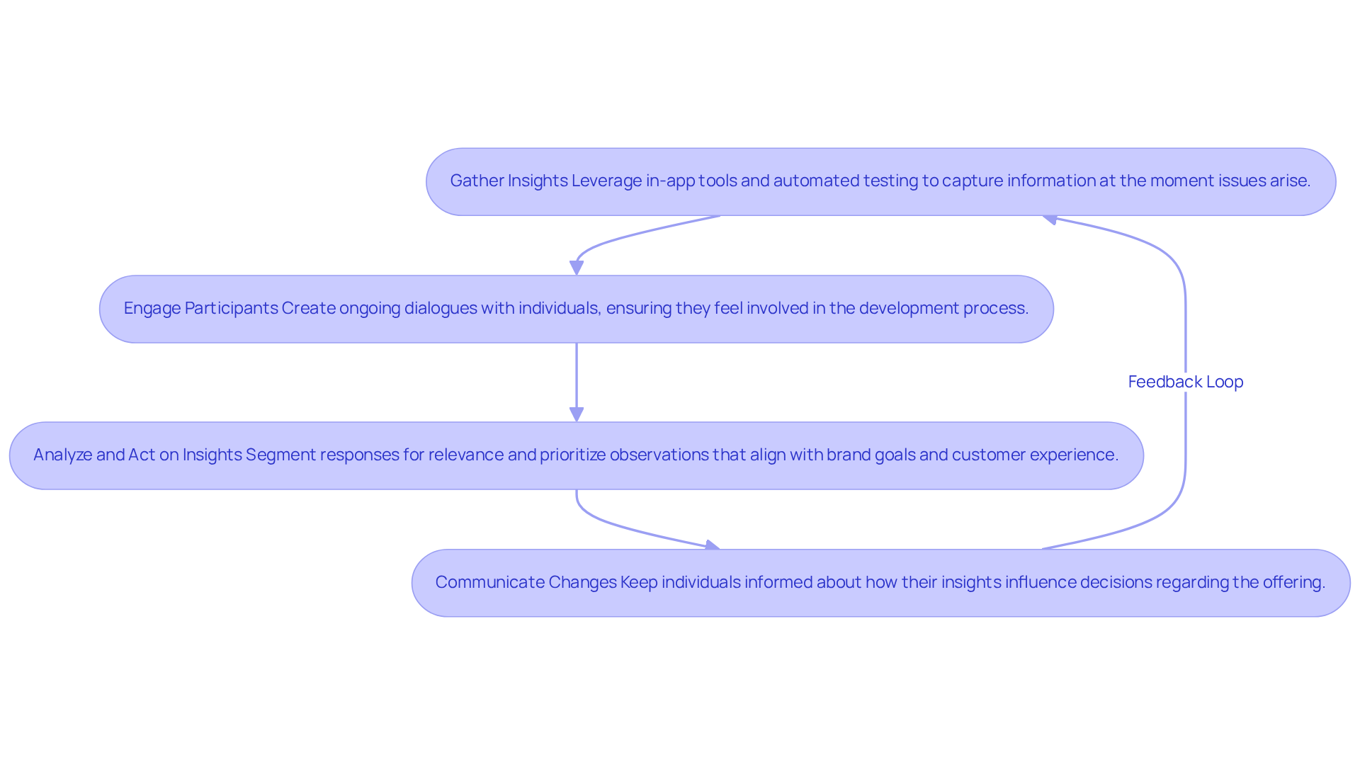 This flowchart shows the steps to implement effective feedback loops in your startup. Start by gathering insights, then engage with participants, analyze what you've learned, and finally communicate the changes made based on their feedback. Each step builds on the previous one to create a cycle of continuous improvement. This flowchart shows the steps to implement effective feedback loops in your startup. Start by gathering insights, then engage with participants, analyze what you've learned, and finally communicate the changes made based on their feedback. Each step builds on the previous one to create a cycle of continuous improvement.