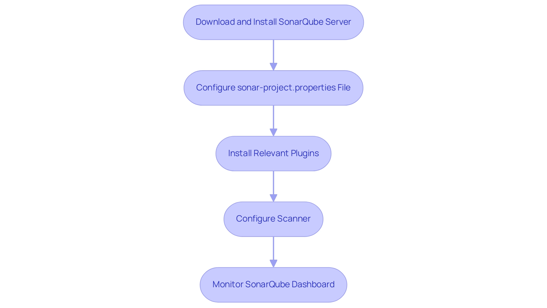 Each box represents a critical step in the setup process, and the arrows indicate the sequential flow from one step to the next.