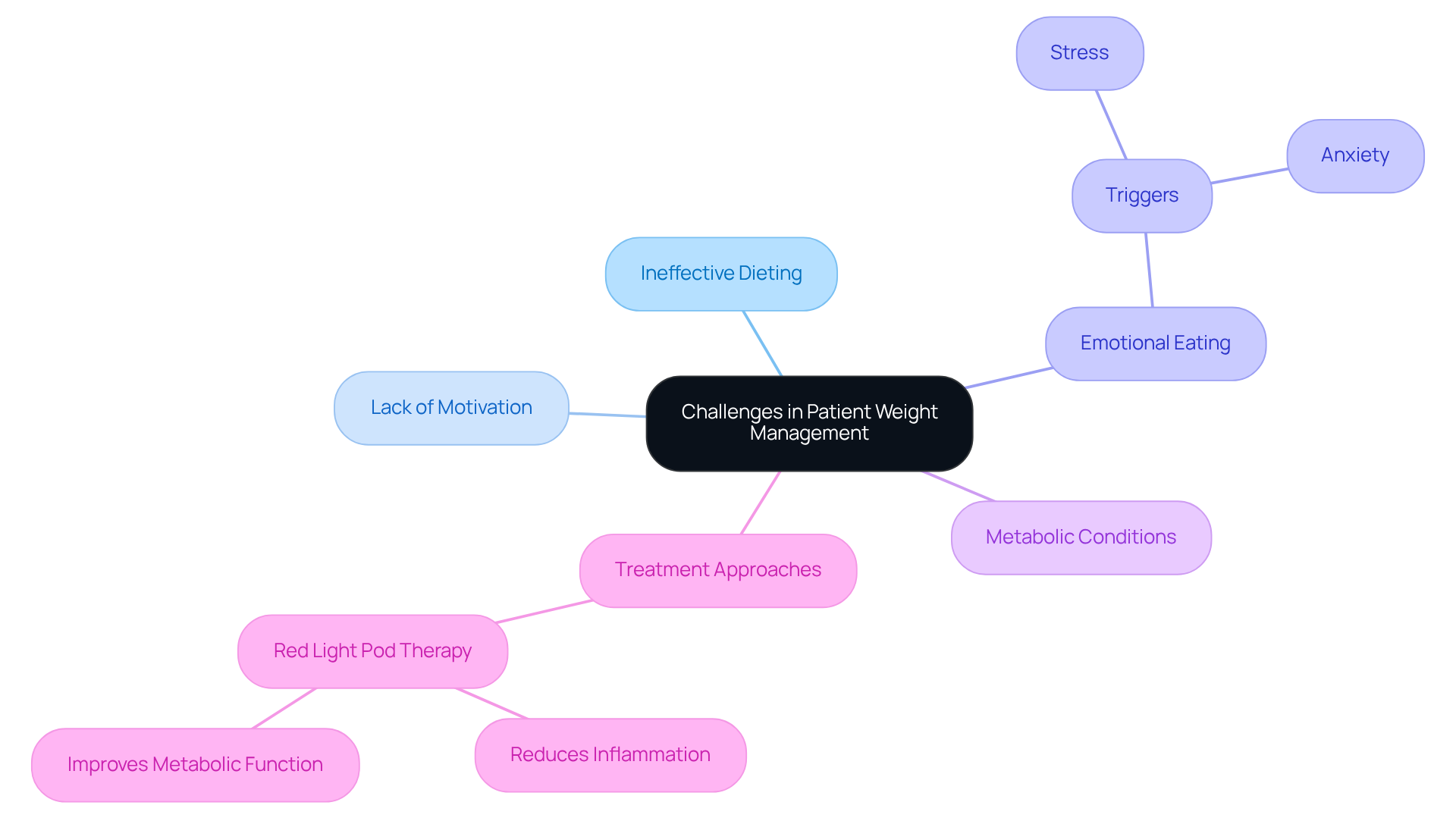 The central node represents the main topic, while branches show specific challenges and solutions. Each color-coded branch helps you see how different factors are interconnected in the journey of weight management.