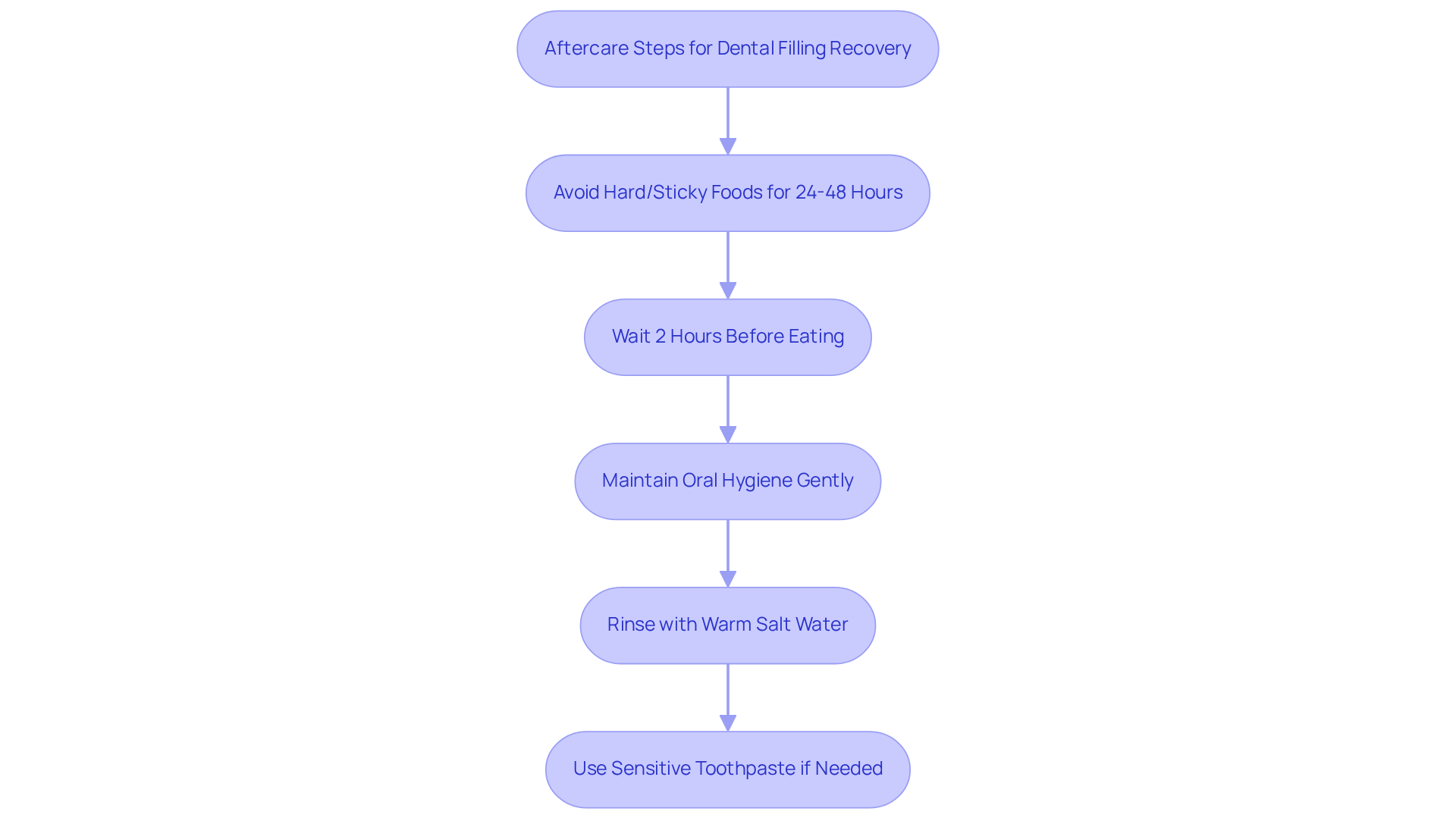 Follow the arrows from the top to the bottom to see the recommended steps for taking care of your teeth after a filling. Each box represents an important action to help you recover smoothly.