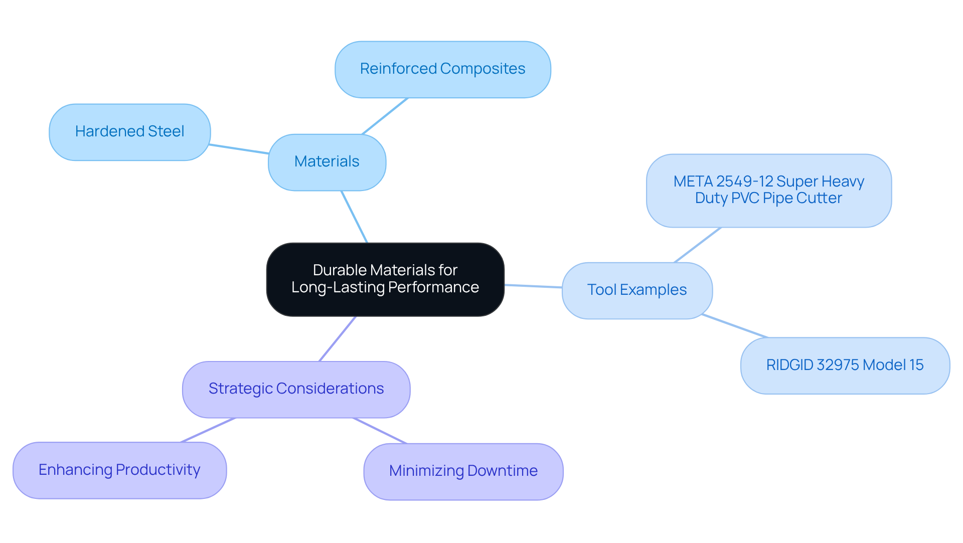 Start at the center with the main topic, then follow the branches to explore materials, specific tools, and strategic decisions that enhance performance and reliability.