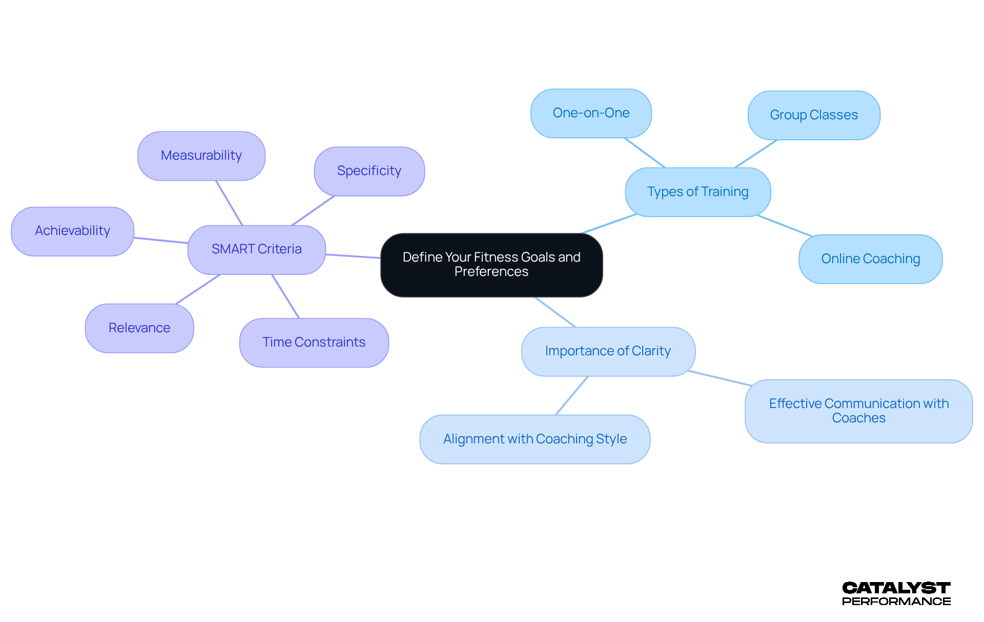 The central node represents the main theme of defining fitness goals. Each branch shows different aspects to consider, helping you visualize how to approach your fitness journey effectively.