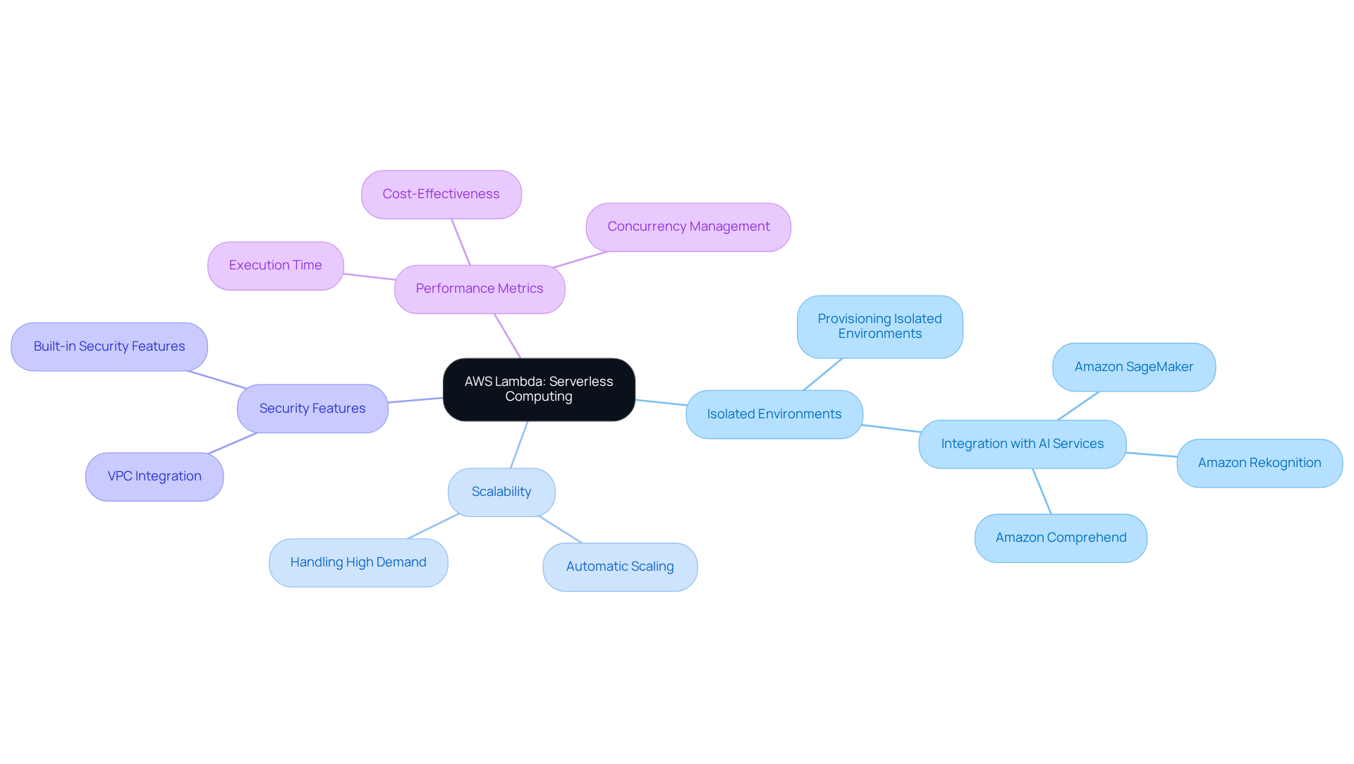 The central node represents AWS Lambda, while the branches illustrate its key features and benefits. Each sub-branch provides more detail on specific aspects, helping you understand how they contribute to serverless computing in AI.