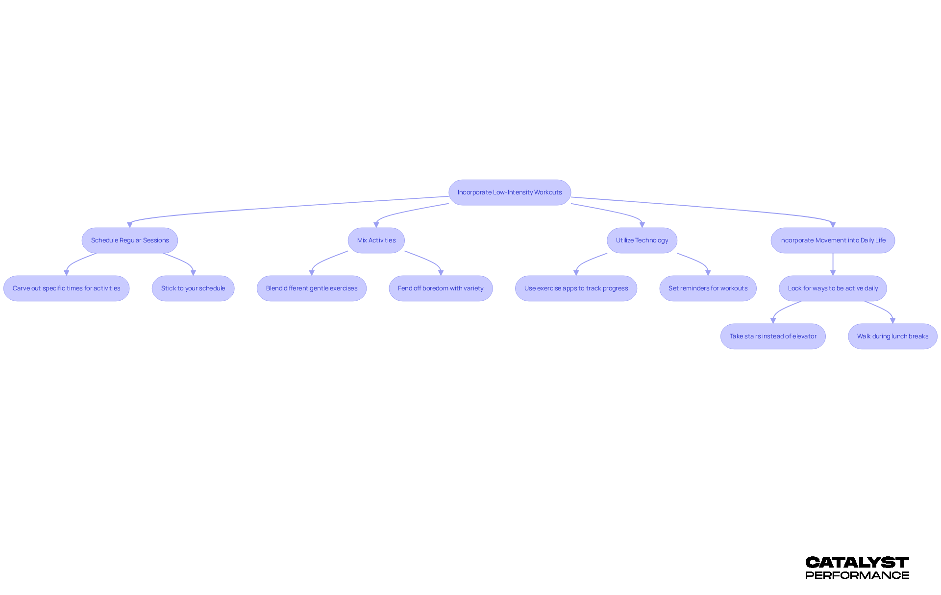 Follow the arrows to see how each strategy connects to help you integrate low-intensity workouts into your routine. Each box represents a key strategy, with additional tips to make it easier for you to stay active and healthy.