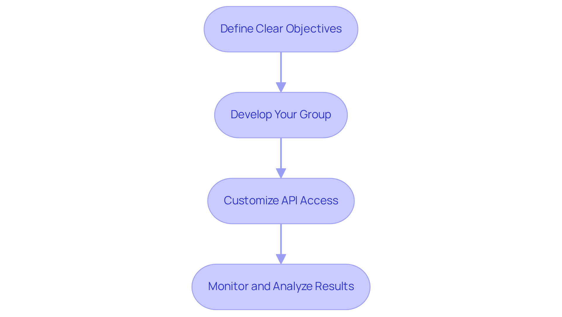 Each box represents a step in the integration process. Follow the arrows to see how each practice builds on the previous one, leading to improved sales workflows.