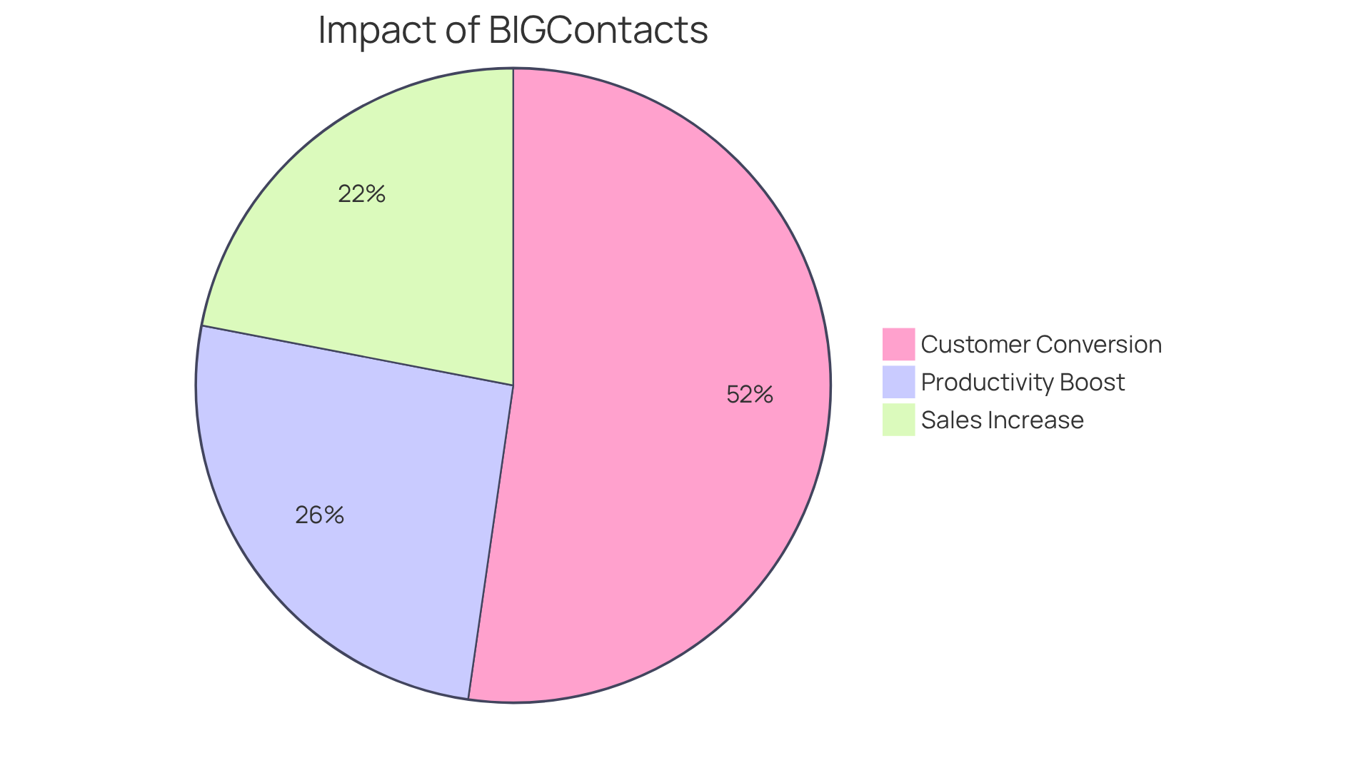 Each slice of the pie shows a different aspect of how BIGContacts affects businesses: the larger the slice, the more significant that statistic is in terms of improving customer engagement and sales. Each slice of the pie shows a different aspect of how BIGContacts affects businesses: the larger the slice, the more significant that statistic is in terms of improving customer engagement and sales.