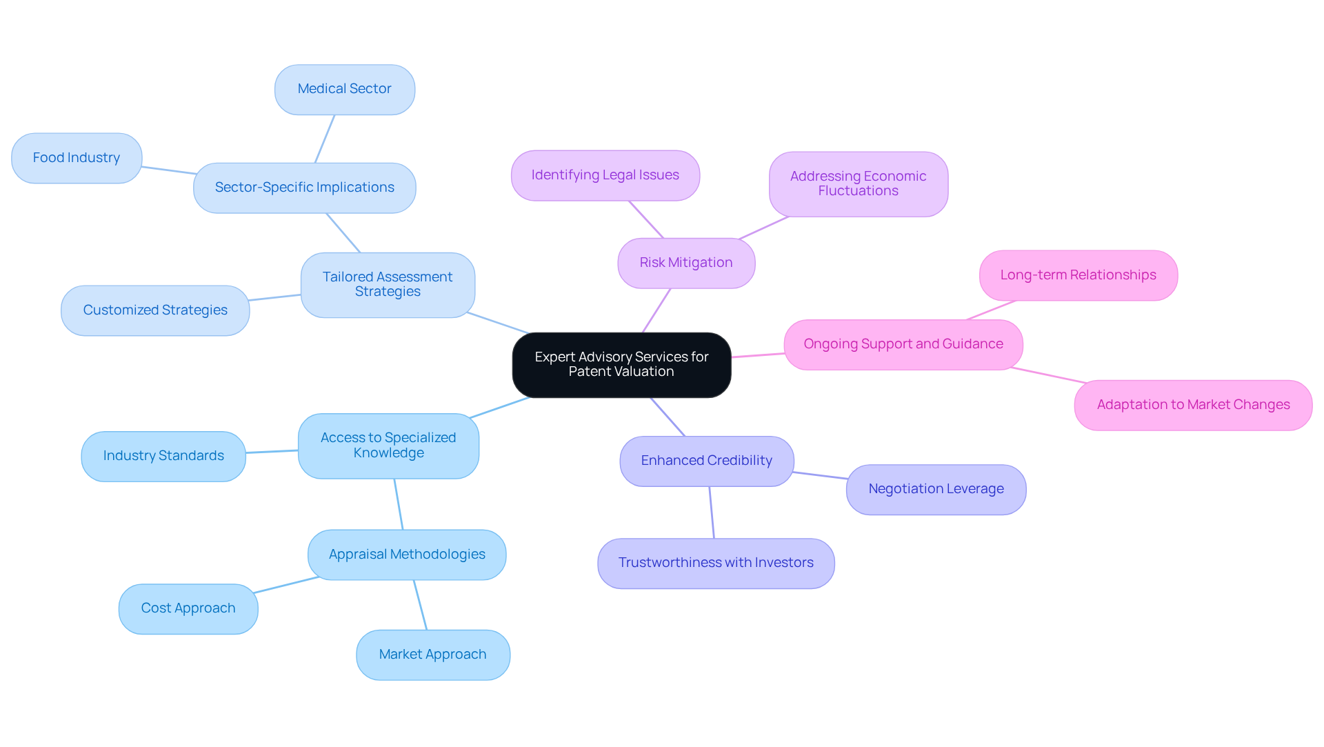 The center represents the main topic of leveraging advisory services. Each branch shows a key benefit that technology CEOs can gain, with further details available as you explore each branch.