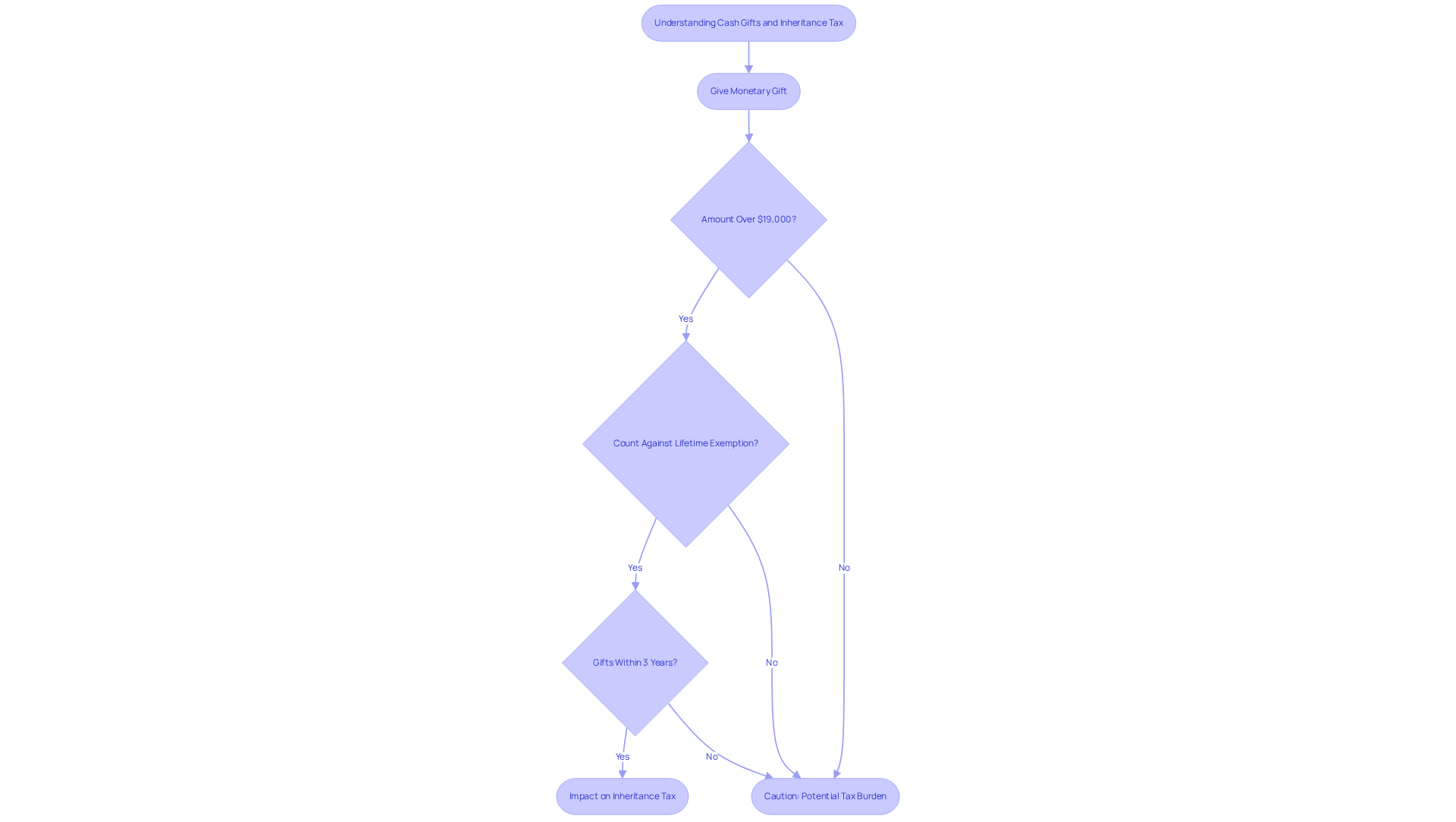 This flowchart guides you through the process of understanding how cash gifts impact inheritance tax. Follow the arrows to see what happens at each step, from giving a gift to understanding its implications on your lifetime exemption and estate.