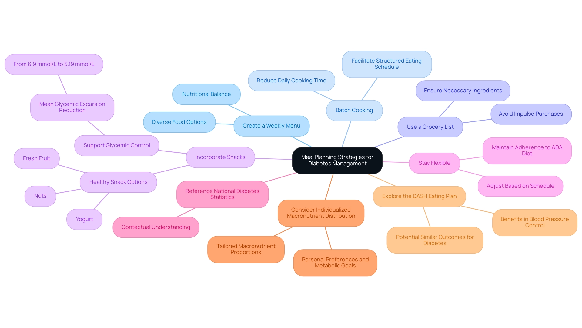 Each branch represents a specific meal planning strategy, with sub-branches providing further details or examples related to that strategy.