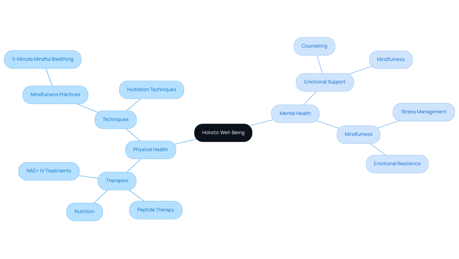 This mindmap illustrates how physical and mental health are interconnected. Each branch represents a key area of focus, with sub-branches detailing specific therapies and techniques that contribute to overall well-being. Follow the branches to see how different aspects of wellness relate to each other.