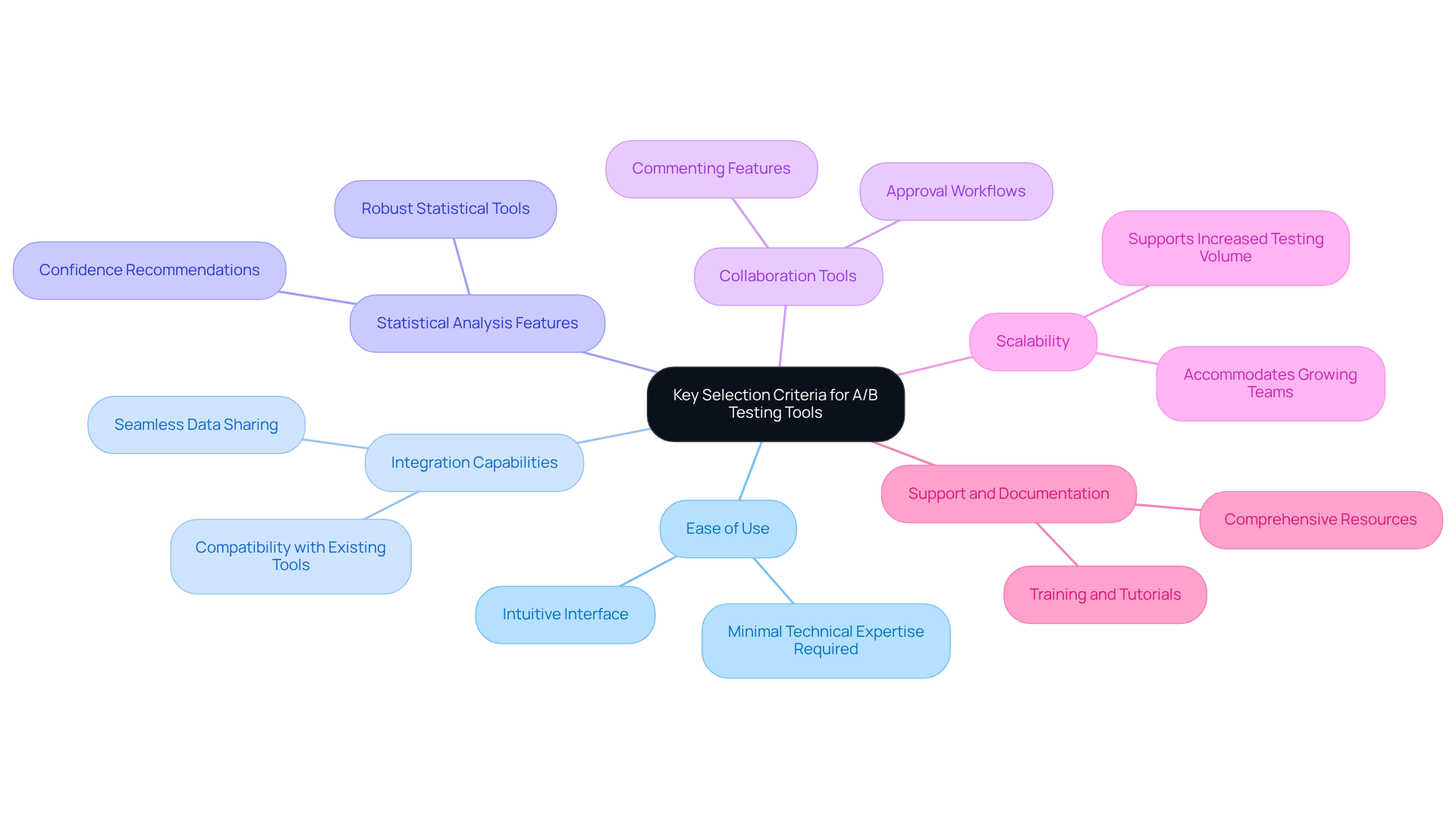 The center represents the main theme of selecting A/B testing tools, with branches highlighting important features. Each feature can have its own sub-points that explain their significance or related aspects.