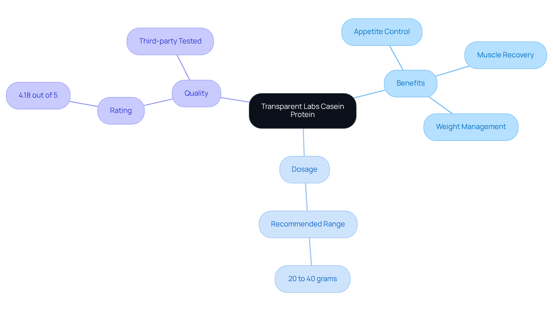 This mindmap illustrates the key aspects of Transparent Labs Casein Protein. Start at the center with the product name, then explore its benefits, recommended dosage, and quality rating. Each branch leads to important details that help you understand why this protein supplement might be a great choice for nighttime use.