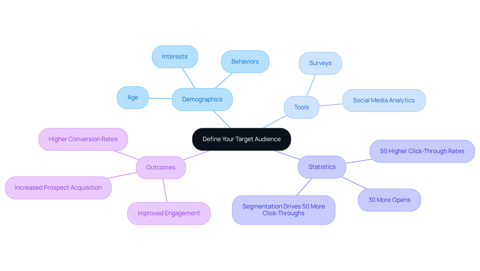 The central node represents the main goal, while branches show the components involved in defining and understanding your audience. Each statistic and tool emphasizes its role in successful marketing strategies.