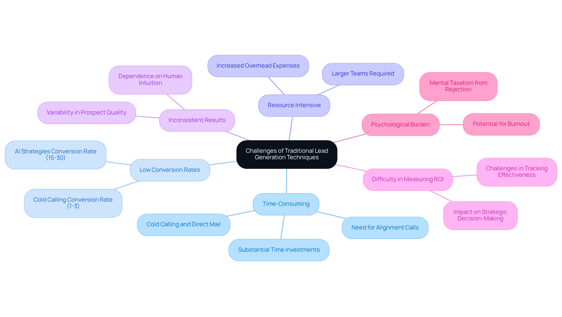 The center represents the main topic. Each branch shows a specific challenge, and sub-branches can give more details. This way, you can easily see all the challenges and how they relate to the overall issue of lead generation. The center represents the main topic. Each branch shows a specific challenge, and sub-branches can give more details. This way, you can easily see all the challenges and how they relate to the overall issue of lead generation.