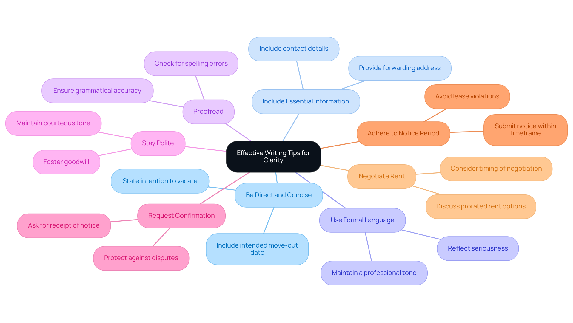 The central node represents the main topic, while each branch shows a specific tip for writing a clear move-out letter. Follow the branches to explore each tip and its importance.